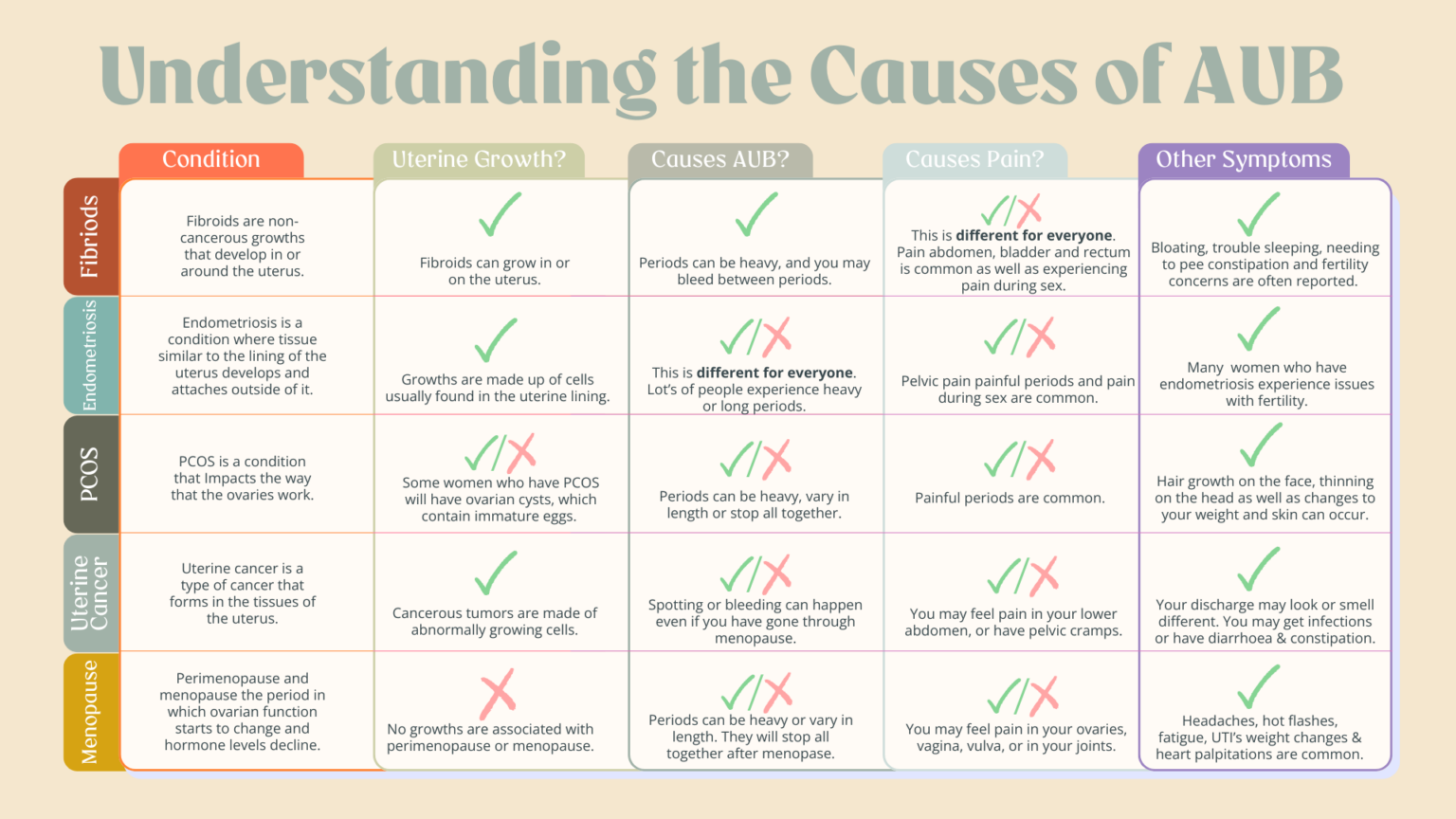 Spotting the Signs of Abnormal Uterine Bleeding (AUB) - Hormonally
