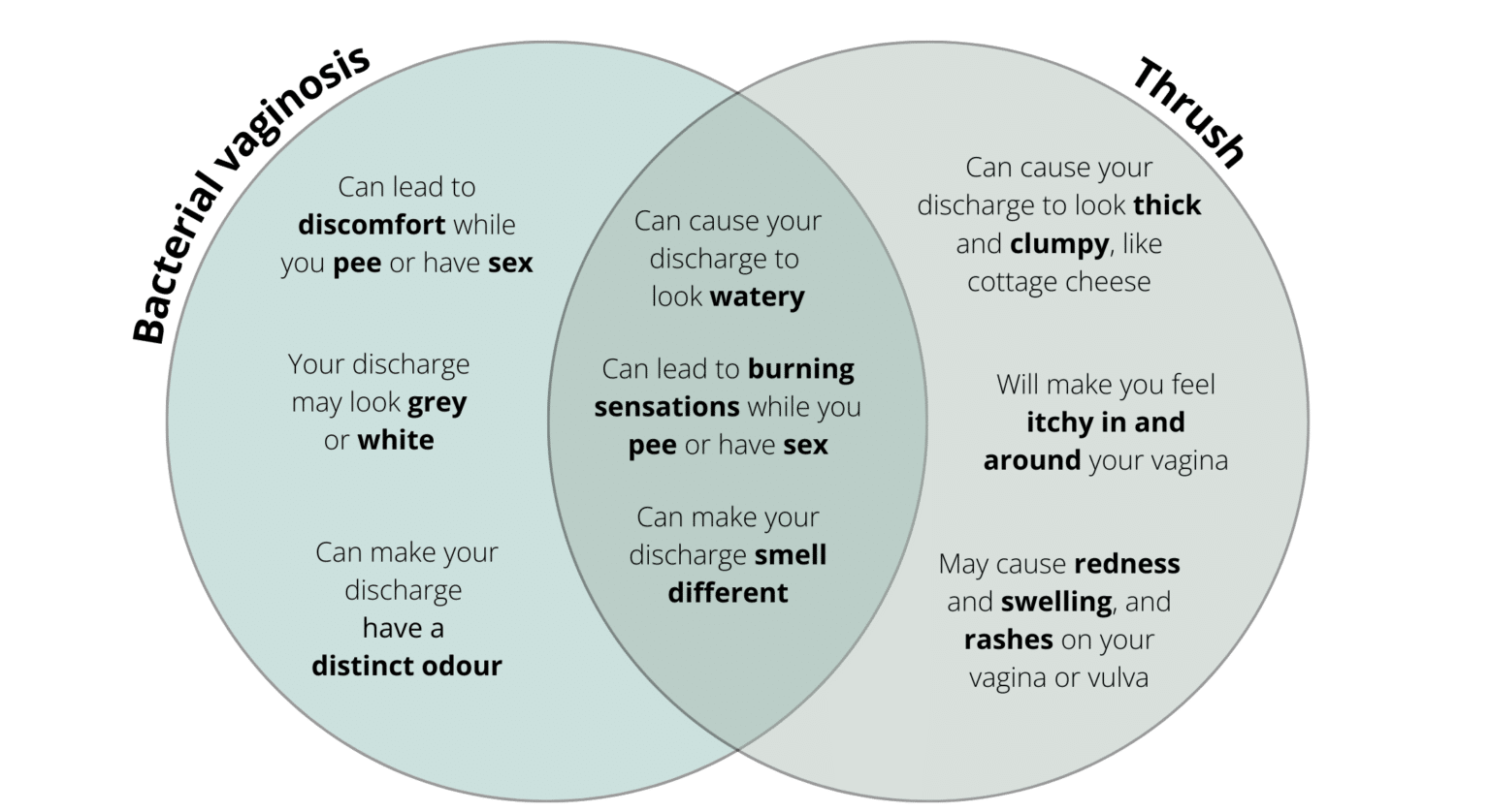 Decoding your Discharge - Hormonally